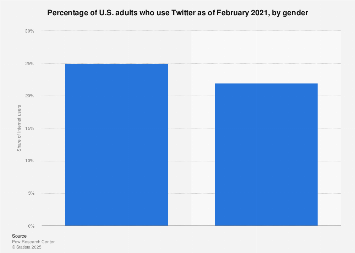 U.S. Twitter reach by gender 2021| Statista