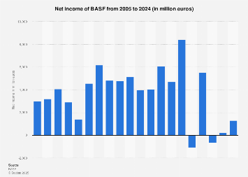 BASF: net income 2024| Statista