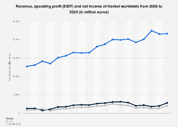 Revenue, operating profit (EBIT) and net income of Henkel worldwide ...