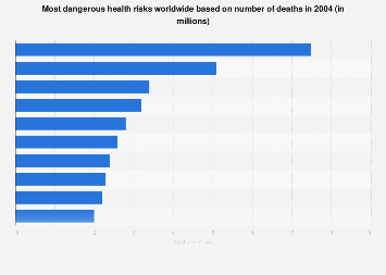 Greatest risks to health worldwide| Statista
