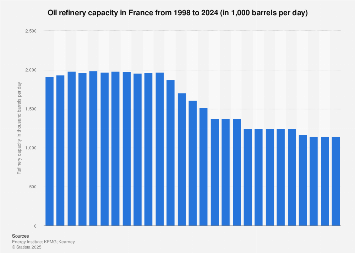 France: oil refinery capacity 2024| Statista