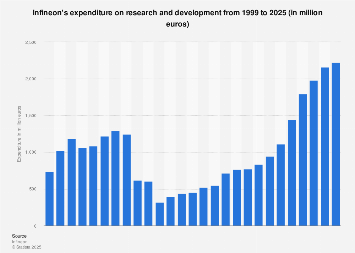 Infineon R&D expenditure 2025| Statista