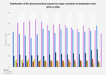 EU pharma export by destination 2024| Statista
