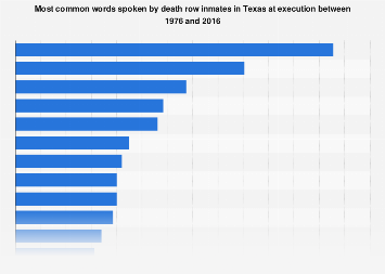 Most common last words spoken at execution in the U.S. 1976-2016 | Statista