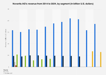 Novartis revenue by segment 2014-2024| Statista