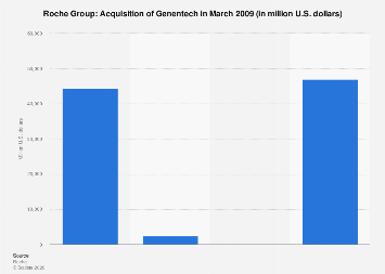 Roche, Genentech transaction in 2009| Statista