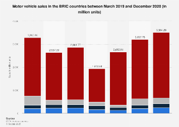 BRIC countries: vehicle sales| Statista