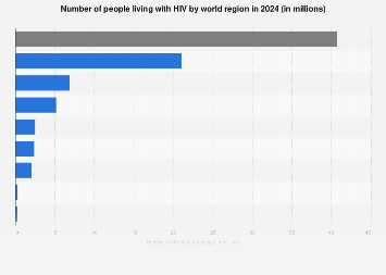 HIV infected number by world region 2024| Statista
