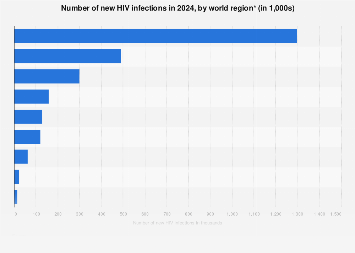 New HIV infections by world region 2024| Statista