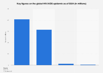 HIV/AIDS global key figures 2024| Statista