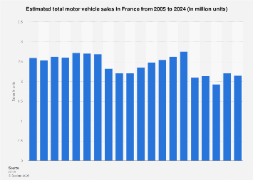 France: motor vehicle sales| Statista