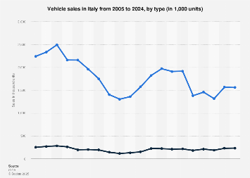 Italy: motor vehicle sales by type| Statista