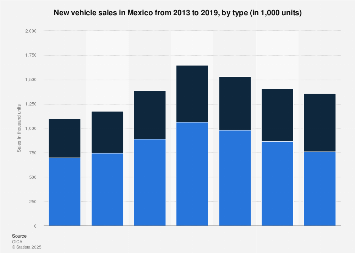 New vehicle sales by type Mexico | Statista