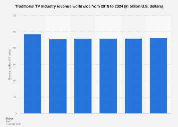 Global TV industry revenue 2024| Statista