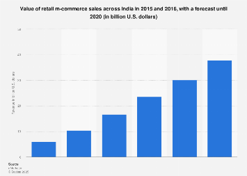 India - retail m-commerce sales 2015-2020| Statista
