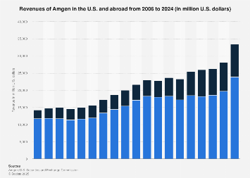 Amgen revenues U.S. and abroad 2024| Statista