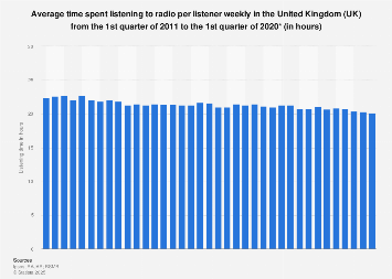 Radio listening time per listener UK 2011-2020| Statista
