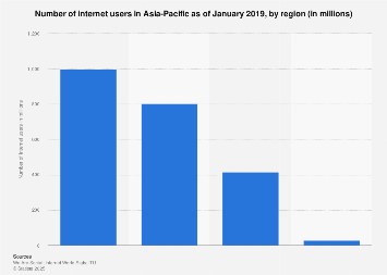 Asia-Pacific: number of internet users in selected regions 2019| Statista