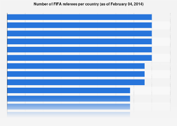 FIFA - number of referees per nation 2014| Statista