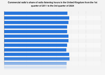 Commercial radio share of listening time UK 2011-2024| Statista