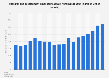 GSK R&D expenditure 2024| Statista