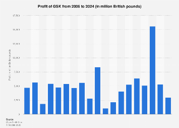 GSK profit 2024| Statista
