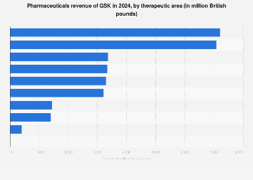 GSK pharmaceuticals revenue by therapy area 2024| Statista