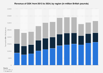 GSK revenue by region 2024| Statista