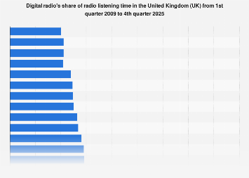 Digital radio share of UK listening time 2025| Statista