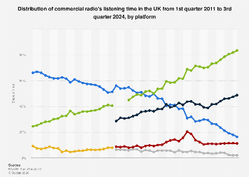 Commercial radio: listening share by platform in the UK 2011-2024| Statista