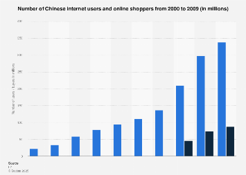 China: internet users and online shoppers 2009| Statista