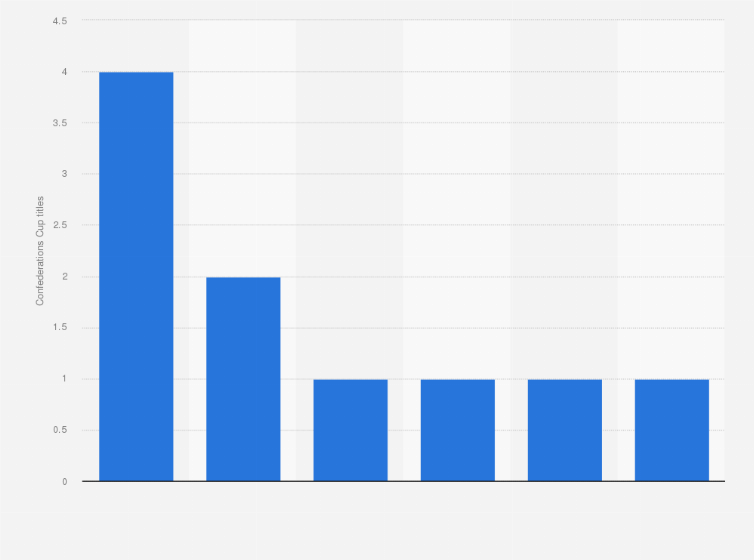 Fifa Confederations Cup Russia 2017 Point Table | Cabinets Matttroy