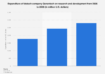 Genentech: spending on research and development from 2006 to 2008| Statista