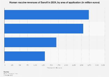 Sanofi human vaccines revenue by application 2024| Statista