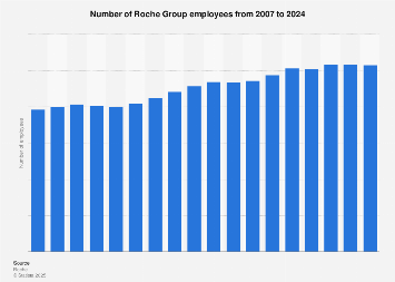 Roche Group employee number 2007-2024| Statista