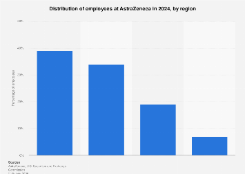 AstraZeneca employees by region 2024| Statista