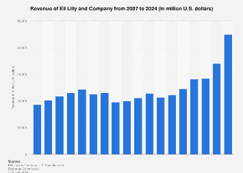 Eli Lilly total revenue 2024| Statista