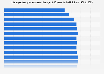 U.S.: Female life expectancy at the age of 65 years 2023| Statista