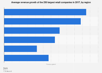 Revenue growth of the largest consumer goods companies by region 2017 ...
