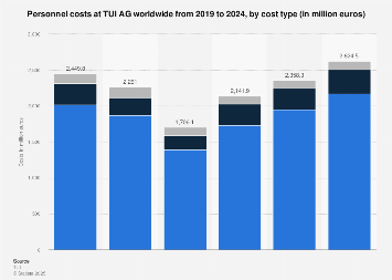 TUI AG: employee cost breakdown by type 2024| Statista