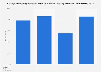 Automobile production - capacity utilization since 1990| Statista