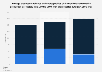 Production volumes and overcapacities of the global automobile ...