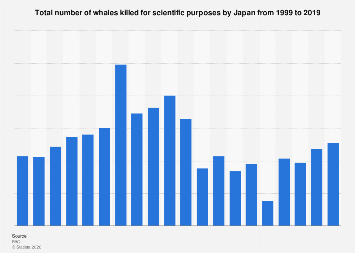 Chart: Whaling: No End In Sight | Statista