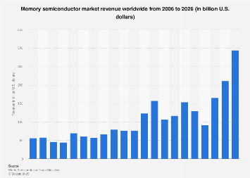 Memory semiconductor market size 2026| Statista