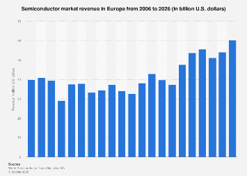Semiconductor market size in Europe 2026| Statista