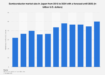 Japan: semiconductor market size 2026| Statista