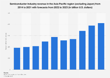 Asia-Pacific: semiconductor industry revenue 2023| Statista