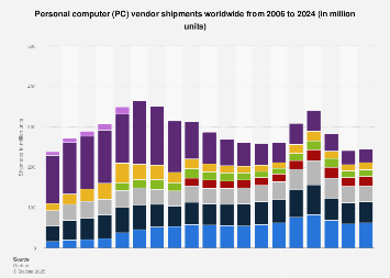 PC vendor shipments worldwide 2024| Statista