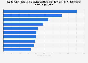 Automodelle mit den meisten Modellvarianten 2013| Statista