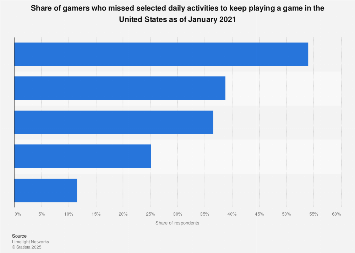 U.S. gamers skipping daily activities in favor of playing 2021| Statista